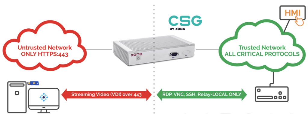 Protocol Isolation Definition & Examples | XONA Systems