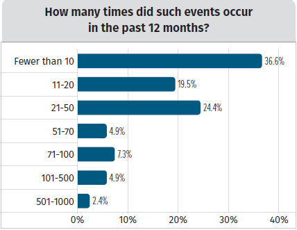 SANS Report: The State of OT/ICS Cybersecurity in 2022 and Beyond ...