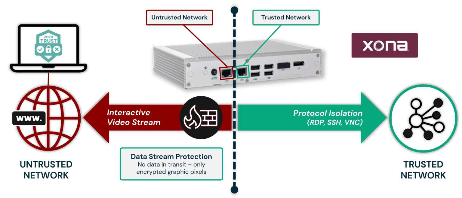 Protecting Your OT Network: The Power of Protocol Isolation | XONA Systems